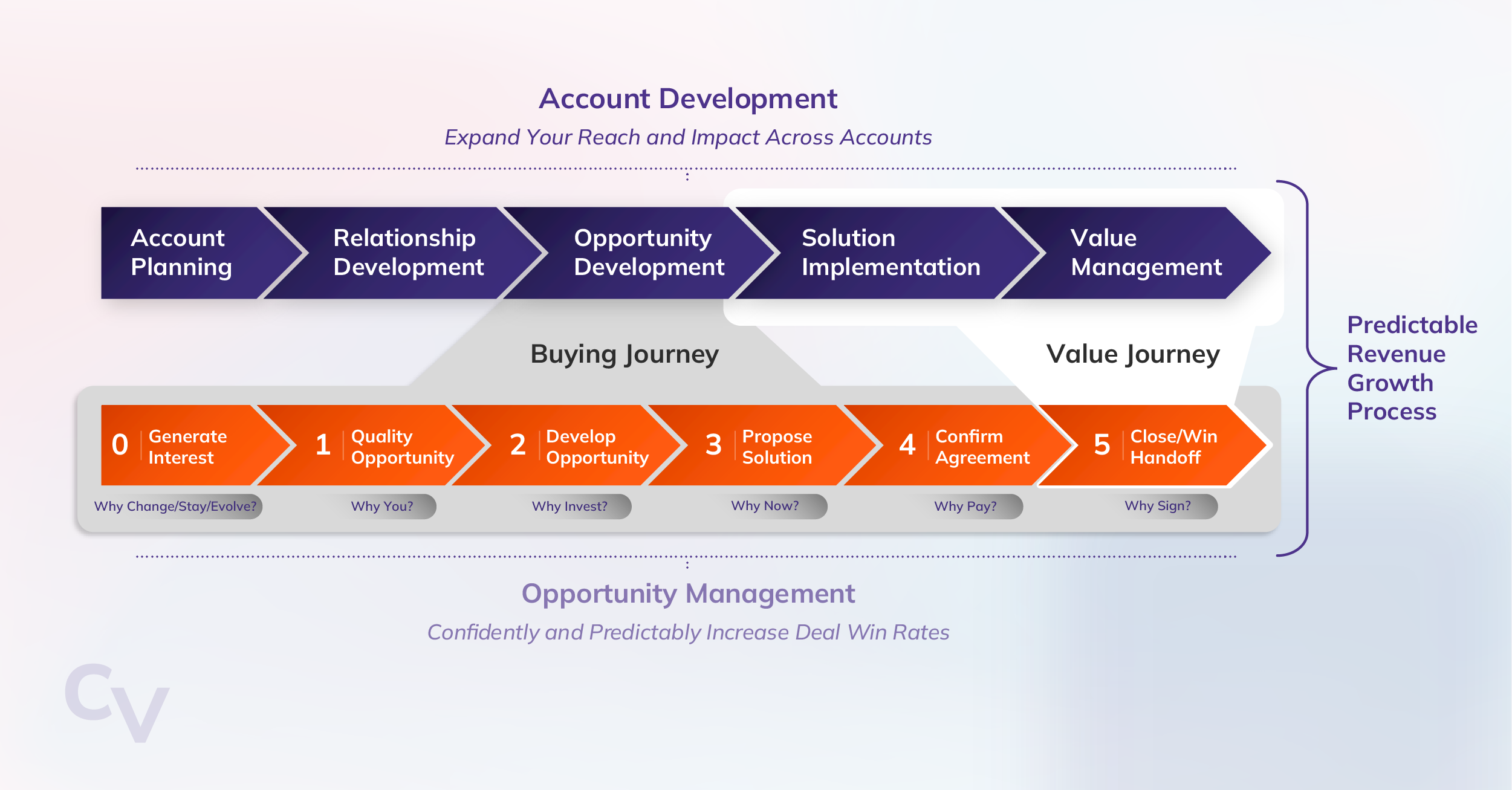 The Sales Process Reality Gap: When Pretty Diagrams Meet Messy Buyers